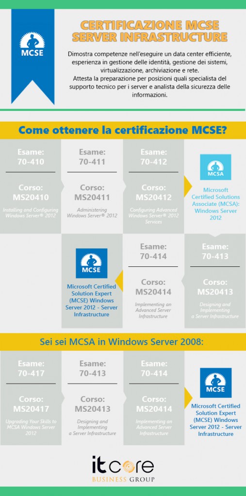 Certificazione MCSE Server Infrastructure: esami e formazione - ITCoreBlog