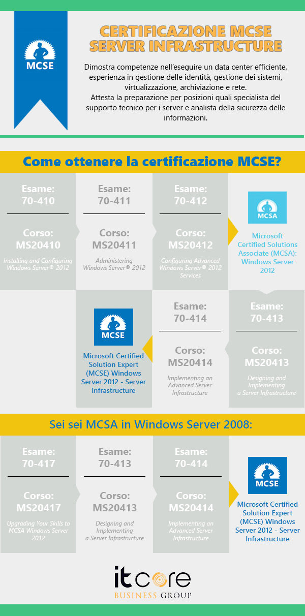 Certificazione MCSE Server Infrastructure: esami e formazione - ITCoreBlog